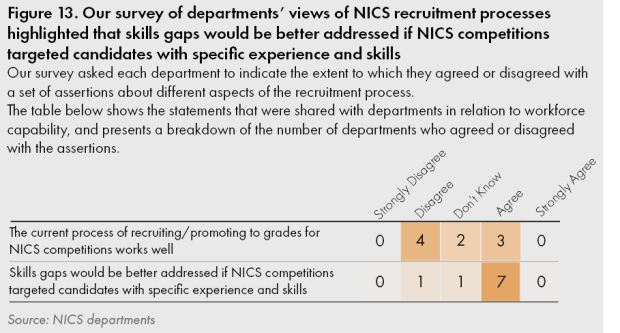 Capacity and Capability in the NI Civil Service (HTML) | Northern Ireland Audit Office